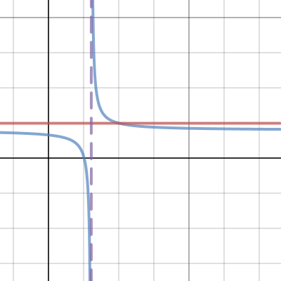 Explain Signs | Desmos