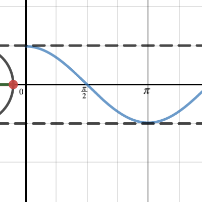 Unit Circle Showing Cosine Graph | Desmos