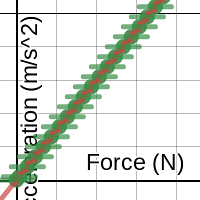 3L-Data Mining Newton's 2nd Law--A vs Fnet | Desmos