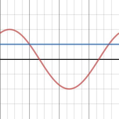 Sin(x+60)=0.5 | Desmos