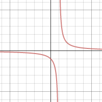 Exploring rational functions #1 | Desmos