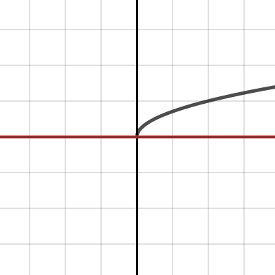 Radical Graph Exploration-Square Root| Desmos