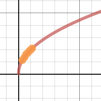 Graph 1: Length vs. Time of 5 Periods | Desmos