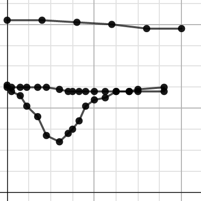 calorimeter lab | Desmos