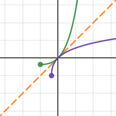 Lambert's W | Desmos