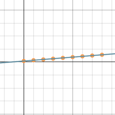 Chapter 5 - Investigation - Representing Linear Relations 1 | Desmos