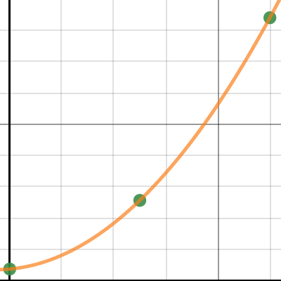Zoom level visibility curve | Desmos