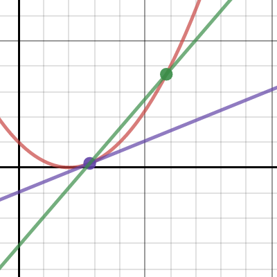 Limit Definition of Derivative | Desmos