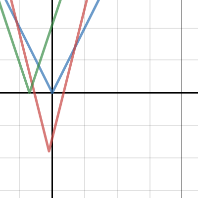 Inequalities Transformation | Desmos