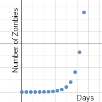 Spread of Zombieism - First Two Weeks | Desmos