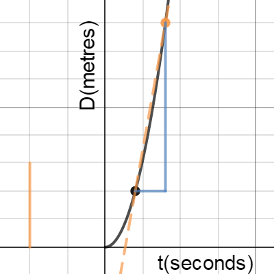 instantaneous speed | Desmos