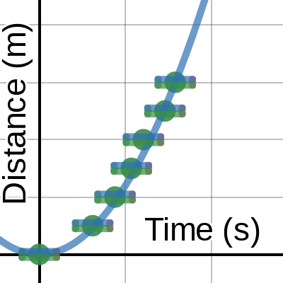 1L - 6th Lab Constant Acceleration for Texting and Driving Require Labeling the Axis | Desmos