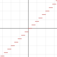 Transform the Greatest Int Function | Desmos