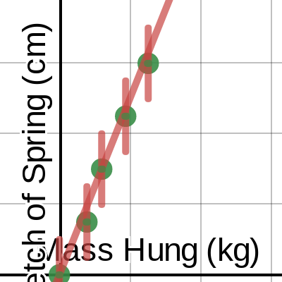 1L - 2nd Lab Spring Experiment: Mass vs Stretch | Desmos