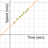 Speed vs Time Lab 2B| Desmos
