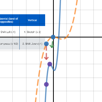 Transforming a function demo | Desmos