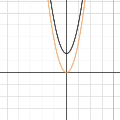vertical shift | Desmos