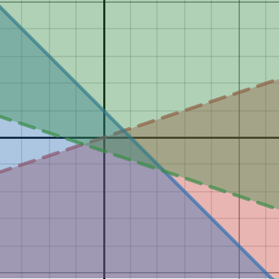 A-REI.D.12 Example 1 | Desmos