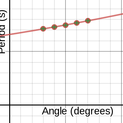 Pendulum Lab (Angle) | Desmos