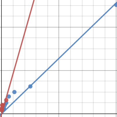 Honors Physics Sound Intensity Lab (Long Distances) 1-27-2016 | Desmos