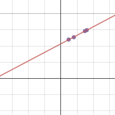 Volume vs Temperature | Desmos