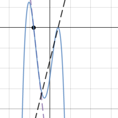 Functions Cumulative: Polynomials | Desmos