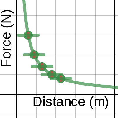 Distance vs Force | Desmos