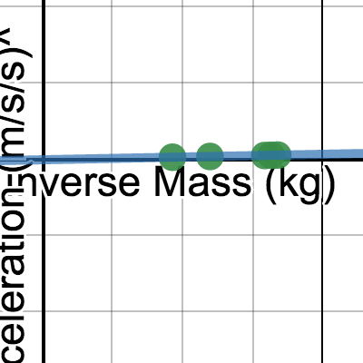 Formal Lab 3-5 | Desmos
