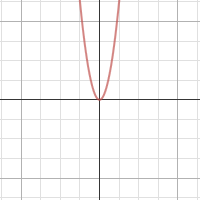 Week 6 Intro Translations | Desmos