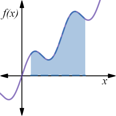 Integrals and Area Under the Curve | Desmos