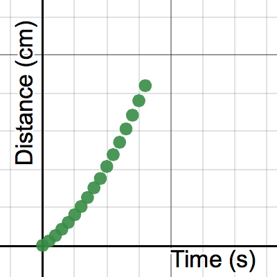 Distance v Time | Desmos