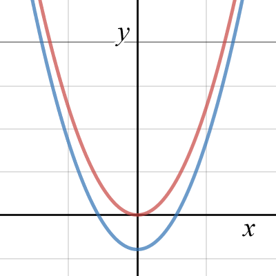 y = x2 and y = x2 - 2| Desmos