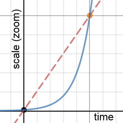 Exponential Interpolation | Desmos