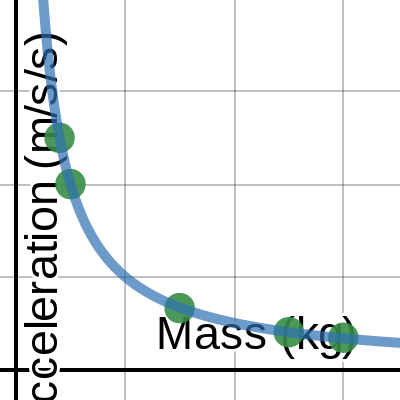 3L - Modeling Force with a Computer Simulation | Desmos