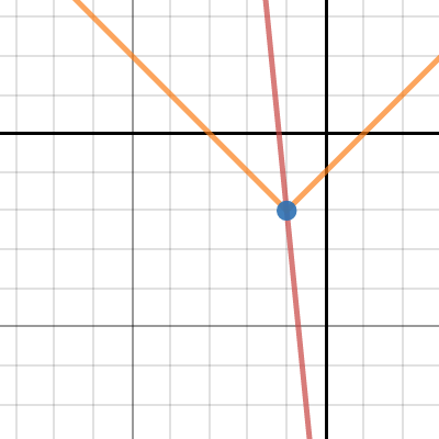 Function Families | Desmos