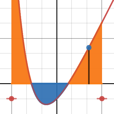 Integralregning (11) | Desmos