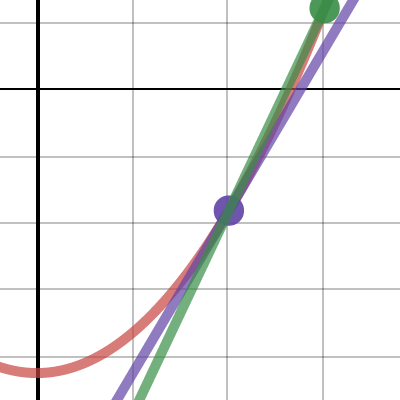 Slope of tangent line as a limit of secant lines | Desmos