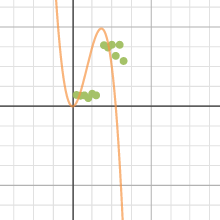 Anti-Islamic Hate Crime Function- Sarah Beasley p4 | Desmos