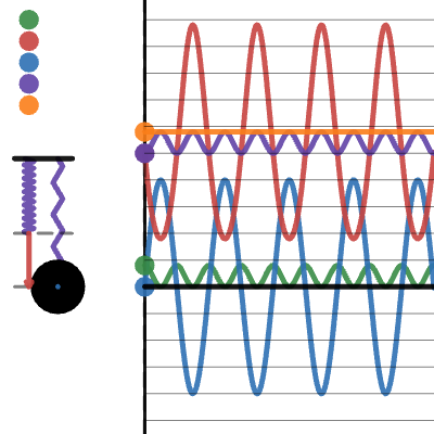Vertical Spring-Mass System energy graphs | Desmos