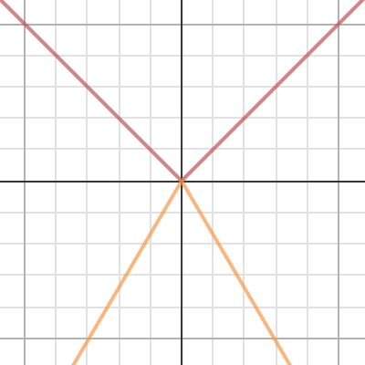 Parent Function: Absolute Value | Desmos
