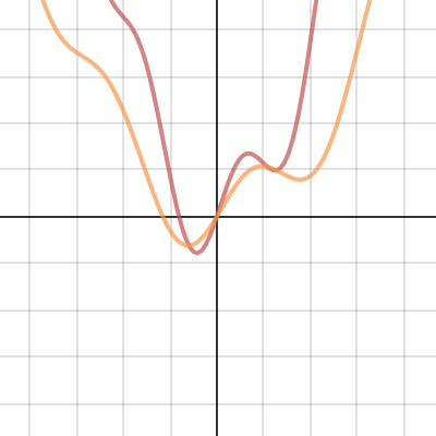Transformations: Translating a Function| Desmos