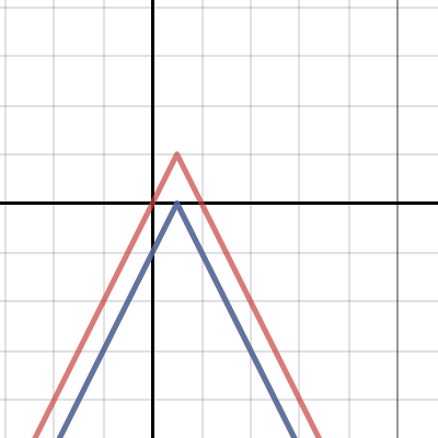Journal Entry: Transformations | Desmos