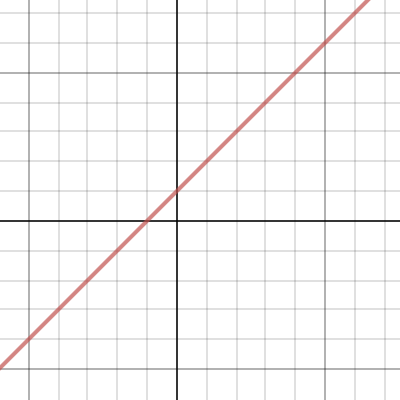 Lines: Slope Intercept Form | Desmos
