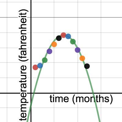 Weather in VA | Desmos
