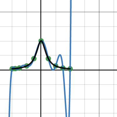 Lagrange Interpolation | Desmos