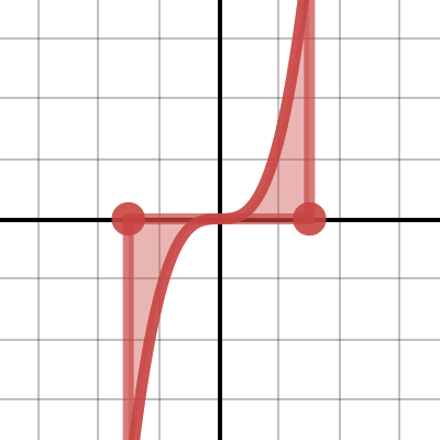Learn Desmos • Integrals | Desmos