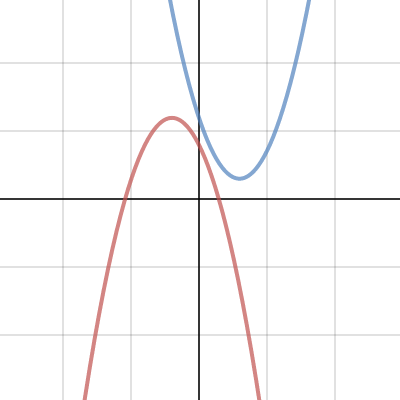 Cup Up - Frown Down | Desmos