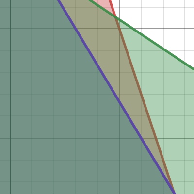 Self Assessment - Graphical Method 3 | Desmos