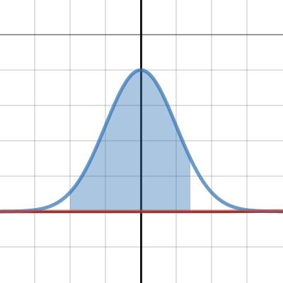 Normal Curve Calculations | Desmos