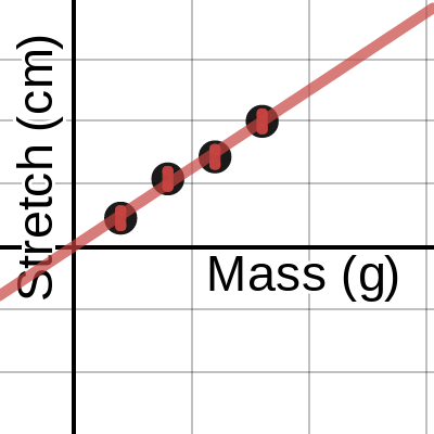 Spring Lab Graphical Analysis | Desmos